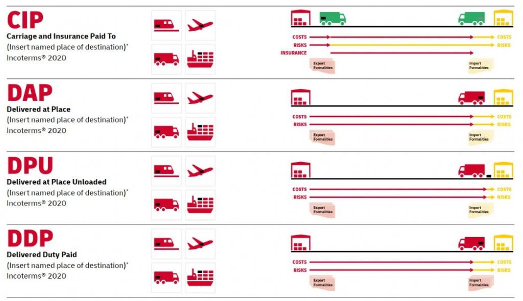 Details of Incoterms 2020 - Apple Trans